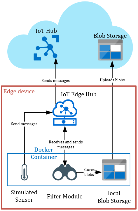 IoT Edge Filter Solution - Blog - René Hézser